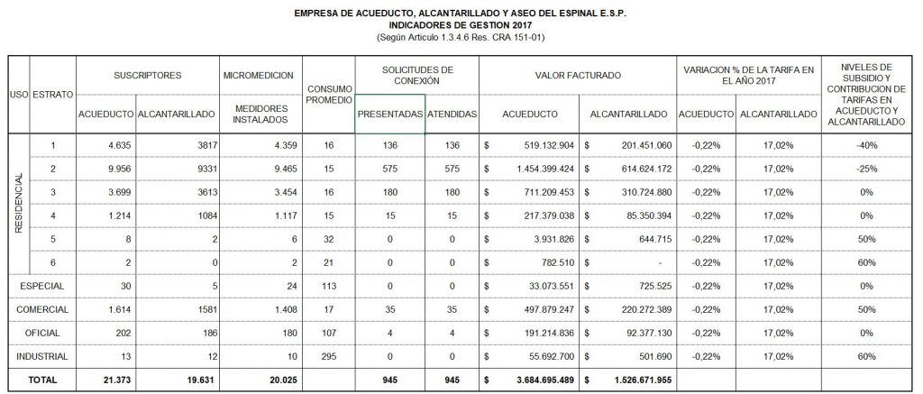 INDICADORES DE GESTIÓN 2017 – EAAA del Espinal E.S.P